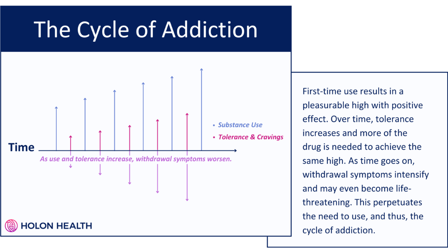 The Cycle of Addiction - Holon Health