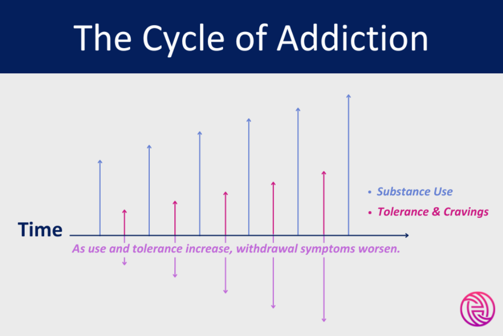 The Cycle of Addiction - Holon Health